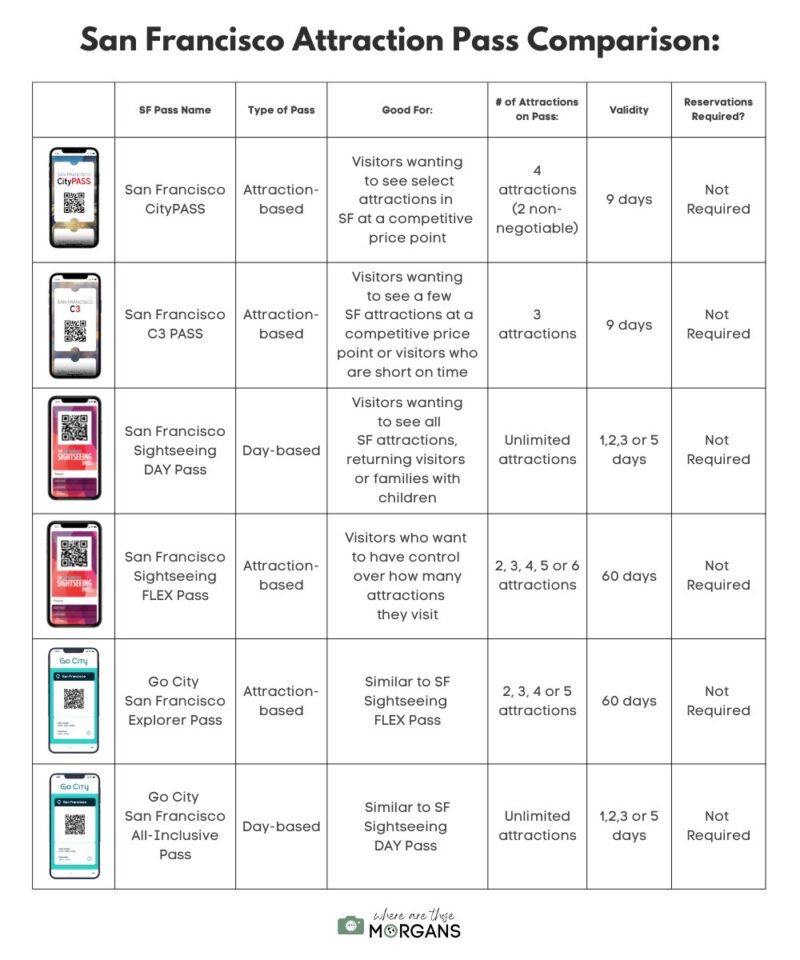 San Francisco Pass Comparison: Best Attraction Passes